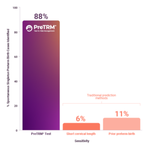 Preterm Delivery Test Information for HCPs | PreTRM®